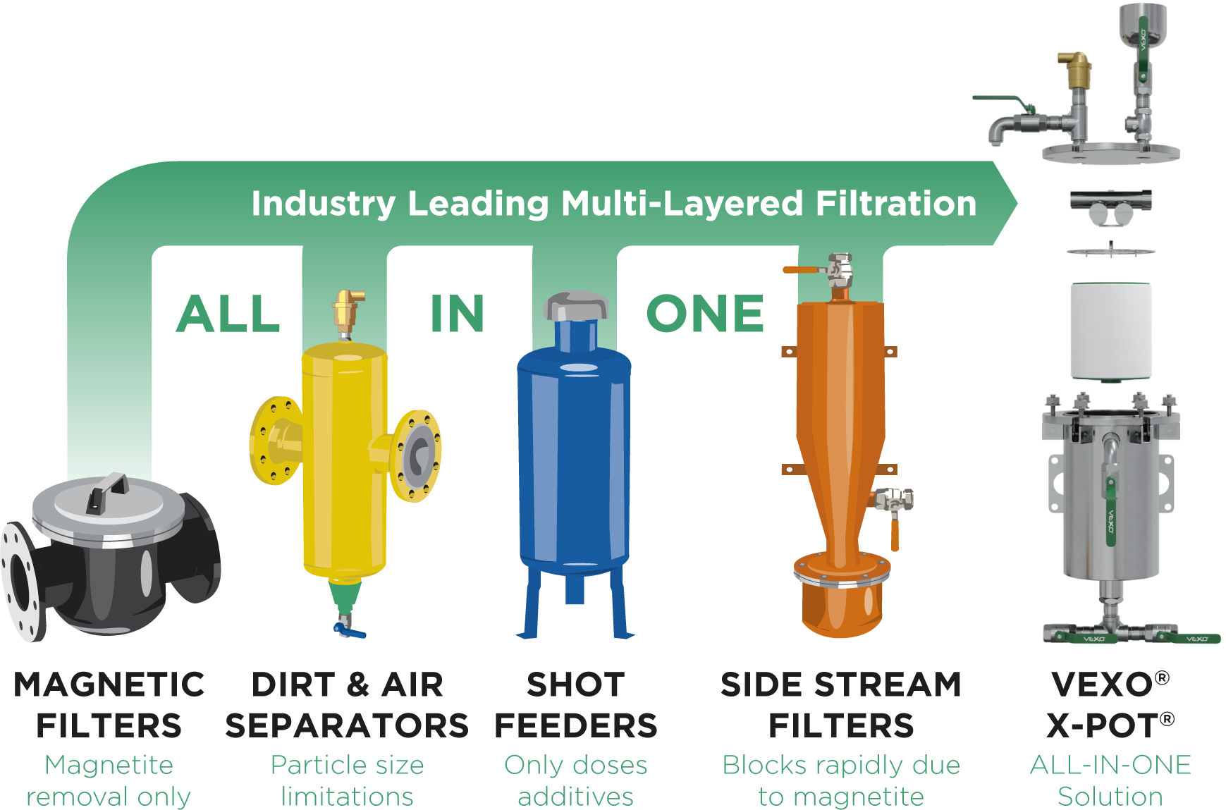 Hydronic Filtration Solutions - VEXO North America
