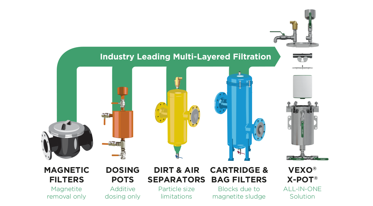 X-POT Side Stream Filtration for Data Centres